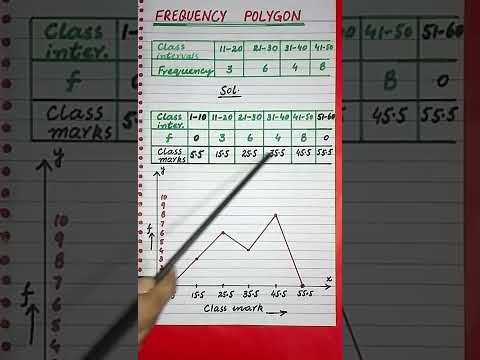 How to draw Frequency Polygon of a data #shorts #maths #youtubeshorts