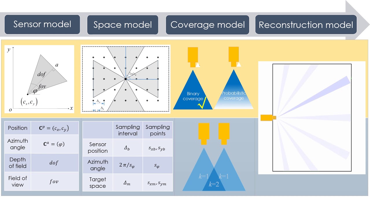 Sensor Placement Optimization Method of Visual Sensor Networks