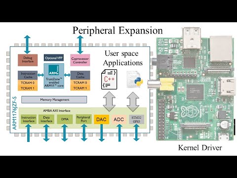 REMCU Lib Raspberry Pi Tutorial - Expanding Raspberry SoC Peripherals