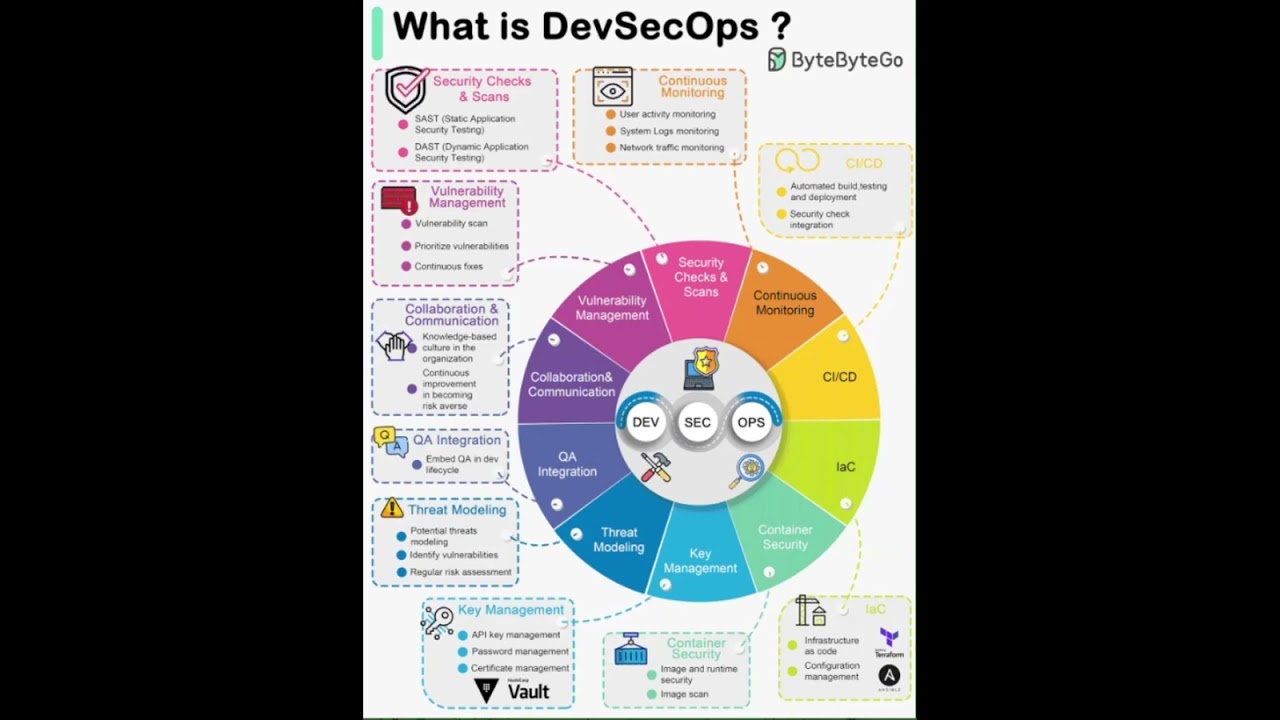 #DevSecOps Explained: The Complete Guide to Secure Software Development