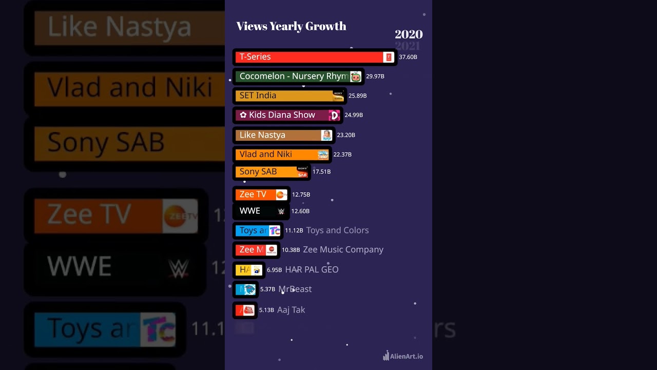Top YouTube Channels by Yearly View Growth 📈 (2025) | Viral Ranking #Shorts