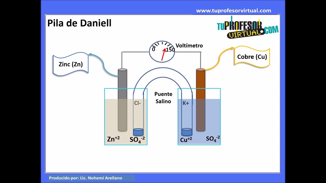 Electrochemical Reactions and Electrochemical Cells Theoretical Lesson