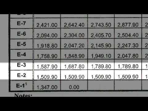 Army Pay Scale for College Graduates