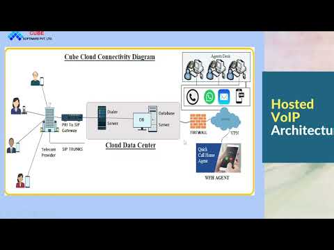 Cube Software Cloud Telephony: Tech Insights and Overview