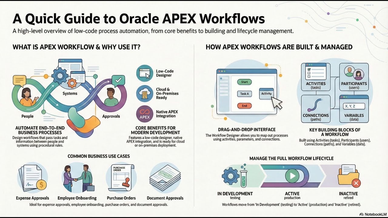Exploring Oracle APEX Workflow: Automation and Management