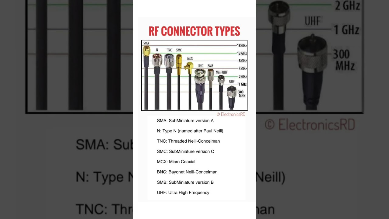 RF Connector Types Explained in 60 Seconds! | SMA, BNC, TNC, N-Type | #Sho
