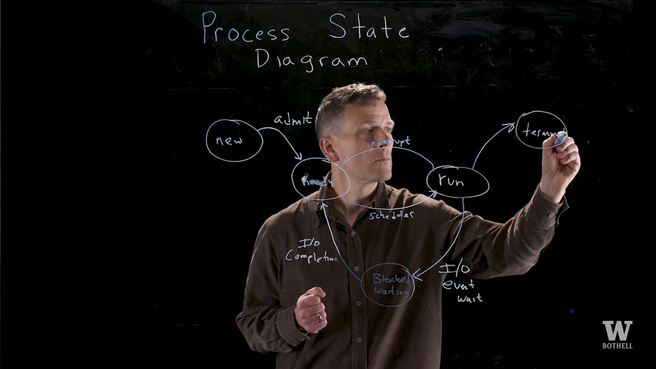 Process State Diagram