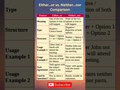 Confused Between Either–Or & Neither–Nor? Watch This! #shorts #learnenglish