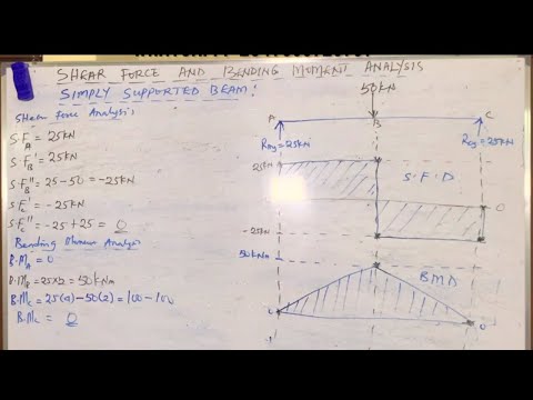shear force and bending moment diagram for simply supported beam