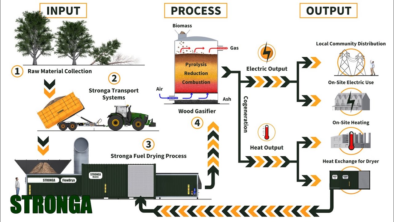 Drying Biomass for Wood Gasification