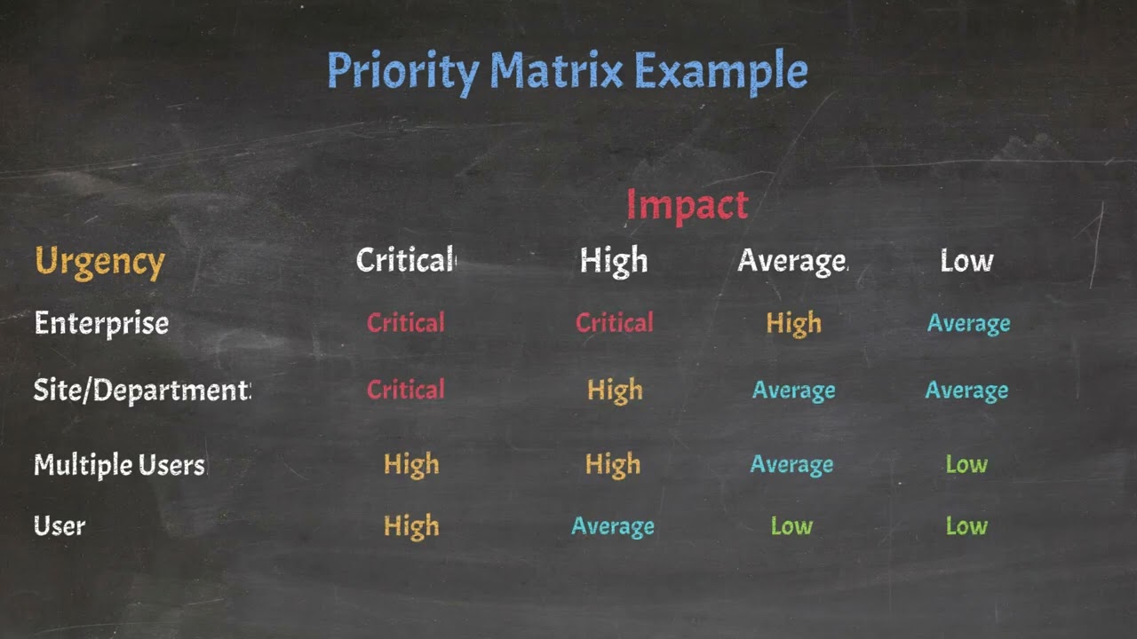 Incident Priority Matrix