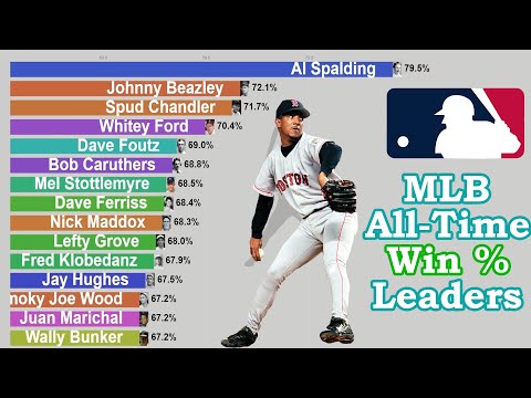 MLB All-Time Career Win Percentage Leaders (1899-2020)