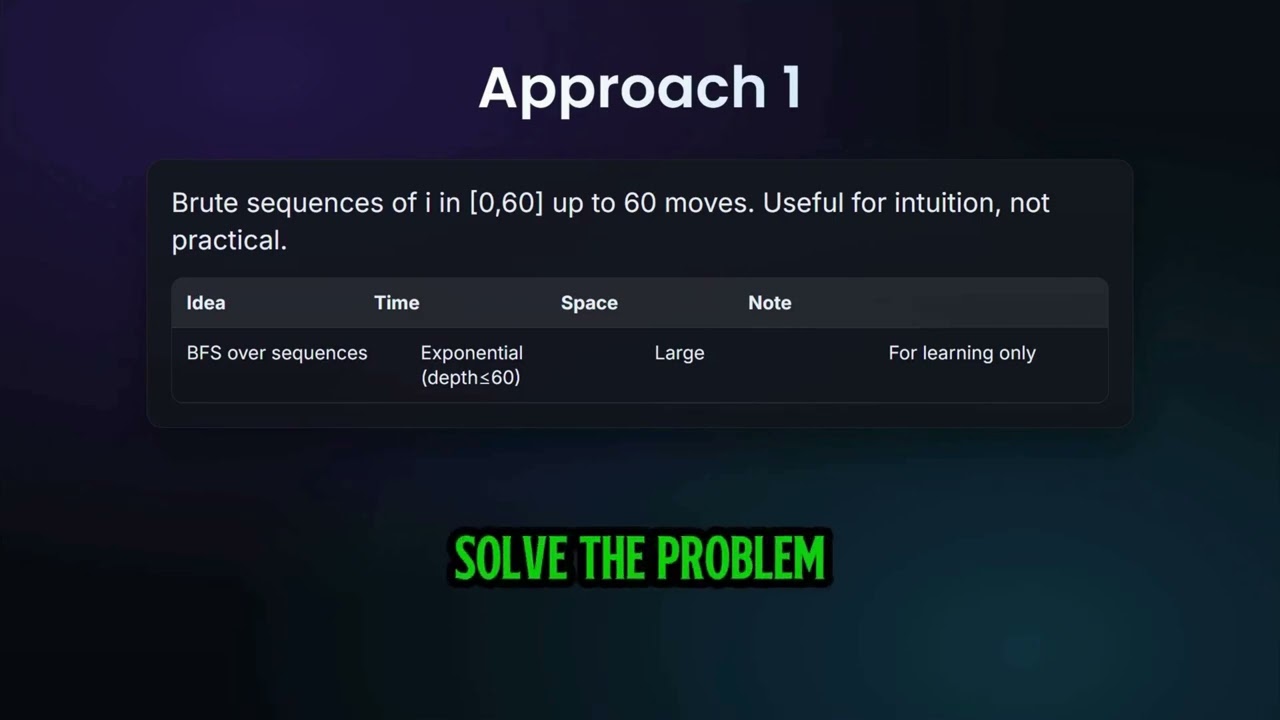 Problem #2749. Minimum Operations to Make the Integer Zero- Java/Python - Leetcode
