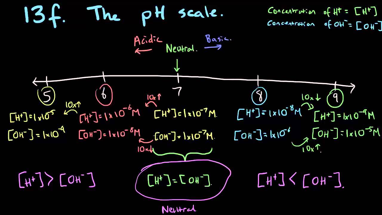 13f. The pH scale