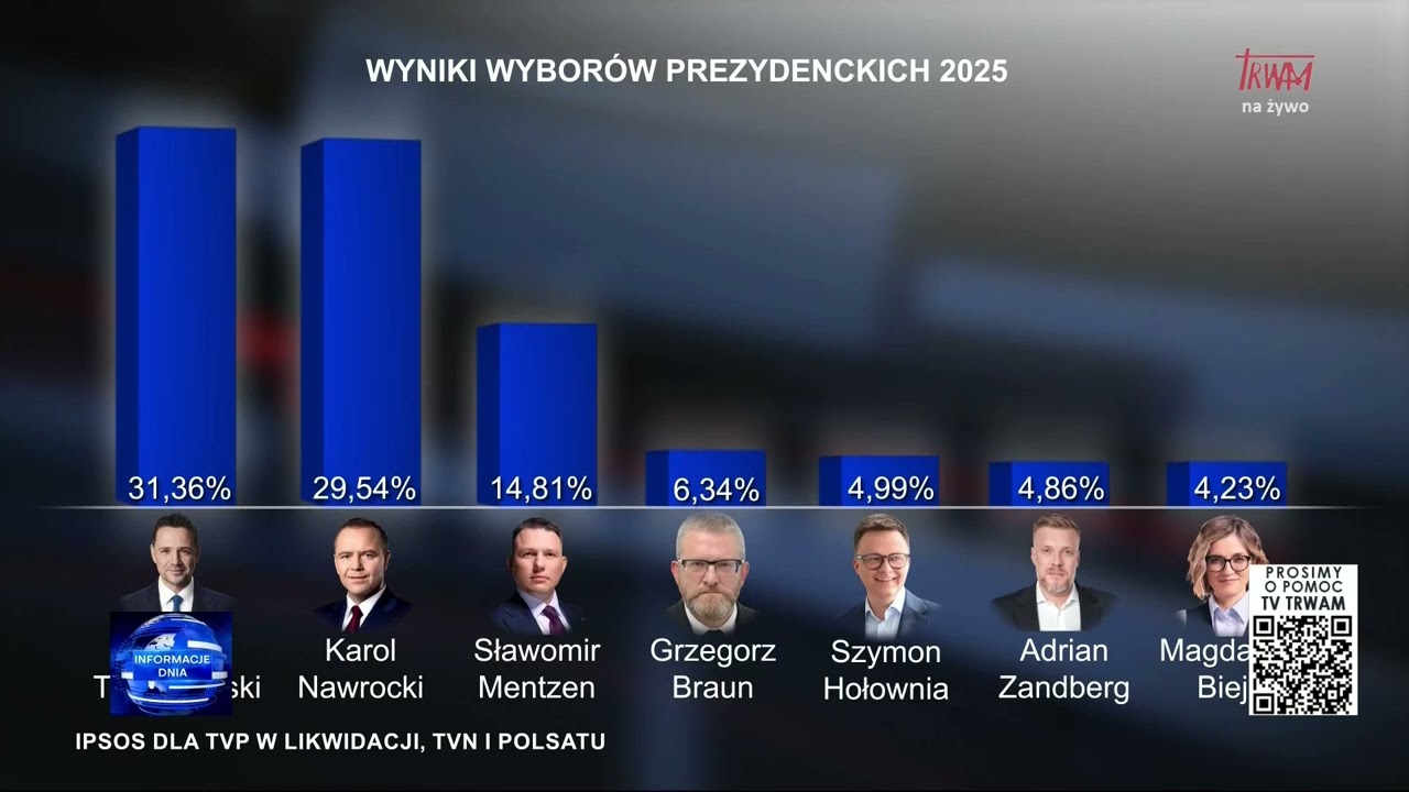 Ostateczne wyniki wyborów. Rafał Trzaskowski i Karol Nawrocki zmierzą się w drugiej turze ...