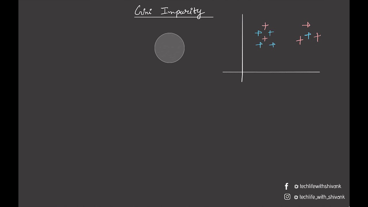 Gini Impurity for Decision Trees