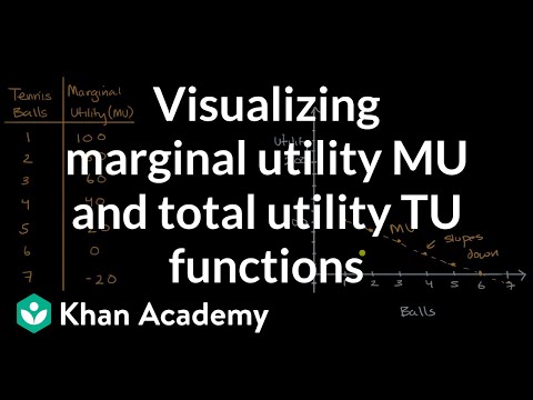 Visualizing marginal utility MU and total utility TU functions