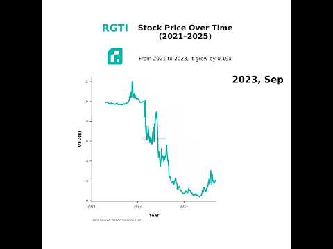 🚀 RGTI Stock Price Over Time | Rigetti Computing 股價演變