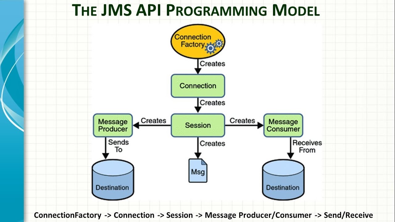 Spring Framework JMS Integartion Tutorial