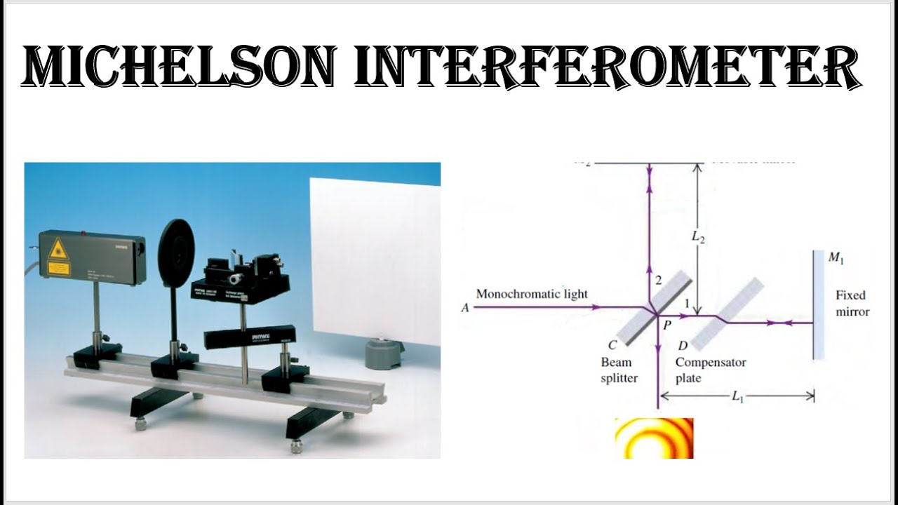 CH 35 | Michelson Interferometer | Image formation | Ether medium | Analytical Instruments