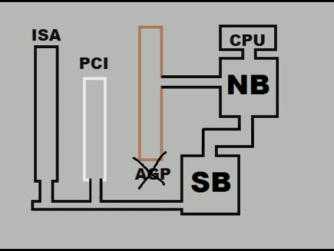 Hardware AGP PCI ISA PCIe...