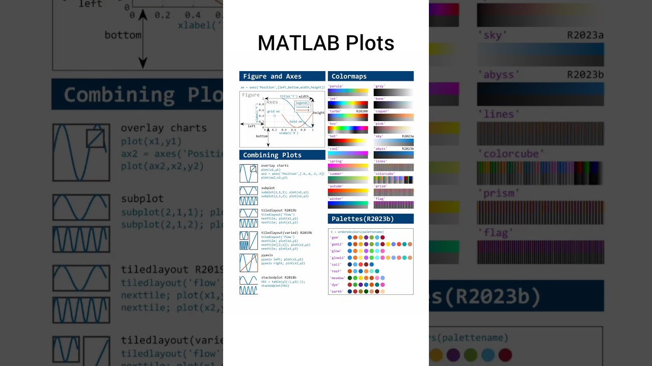 😍Summary of MATLAB Plots ❤️ #matlab #coding #programming #plot