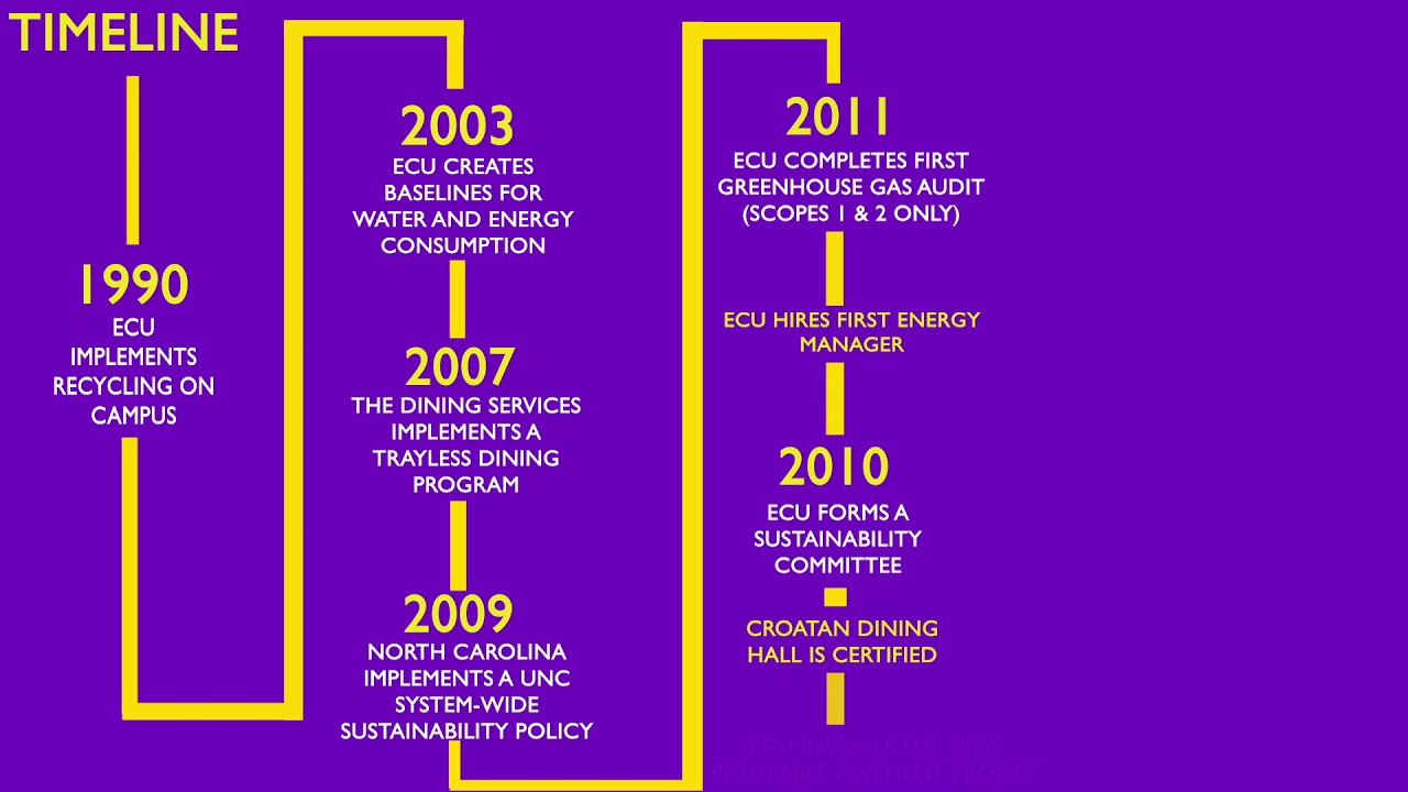 ECU's Sustainable Timeline