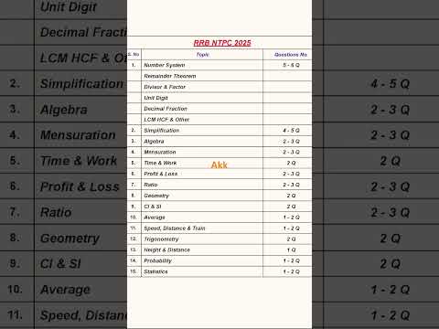 RRB NTPC 2025 Maths Syllabus  Chapter wise Weightage Mathematics #rrbntpc #rrbmaths #rrbrailway