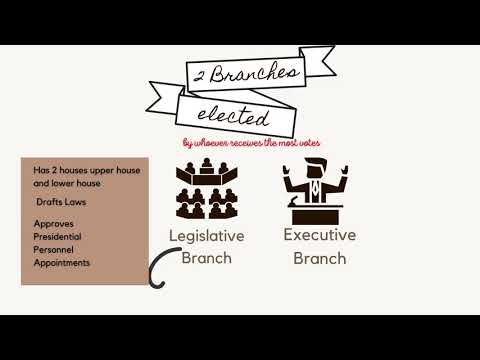 Introduction to Government: Presidential Democracy