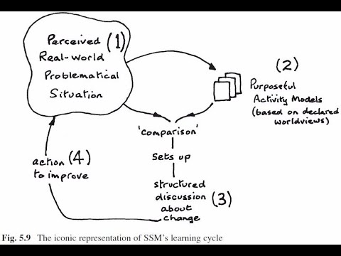 Soft Systems Methodology in 10 Minutes (nearly)!