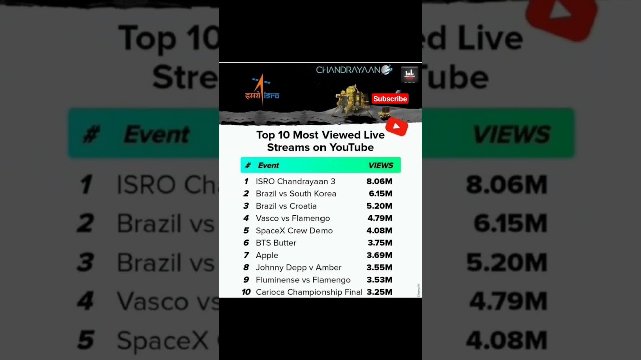Top 10 Most Viewed Live Stream On YouTube