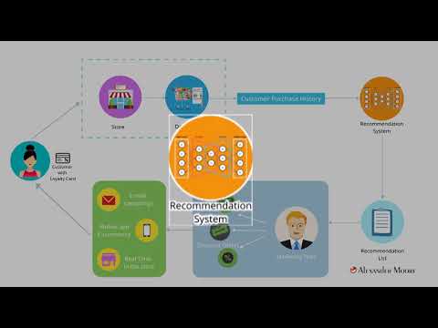 Machine Learning: Sales Recommendations for Retailers