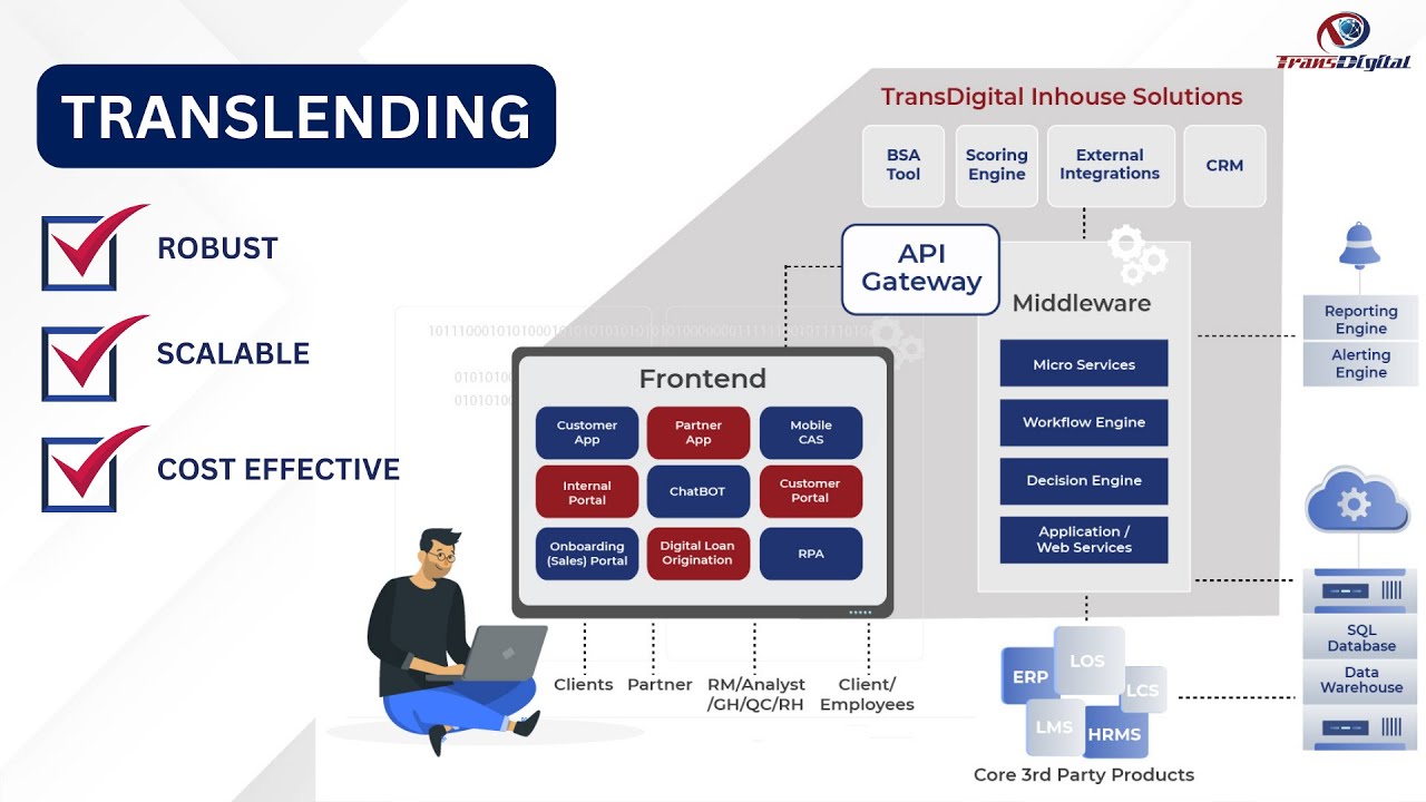 Translending | NBFC Framework | Transdigital Technology Services