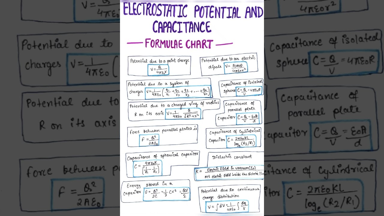 Electrostatics  potential and capacitance. Formulae Chart |NEET| IIT-JEE | CBSE | Class - 12  🔥