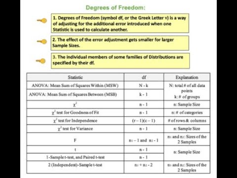 Degrees of Freedom