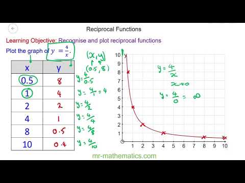 Plotting Reciprocal Graphs