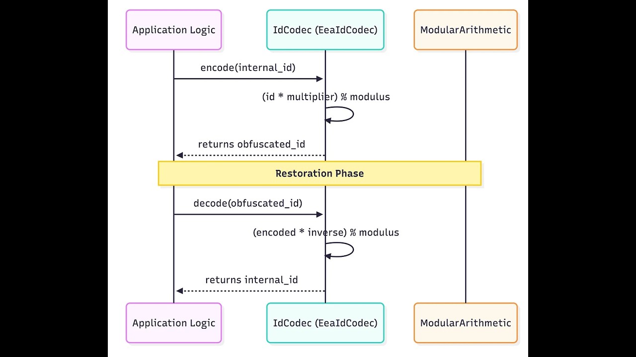 Masking Sequential IDs with id-obfuscator