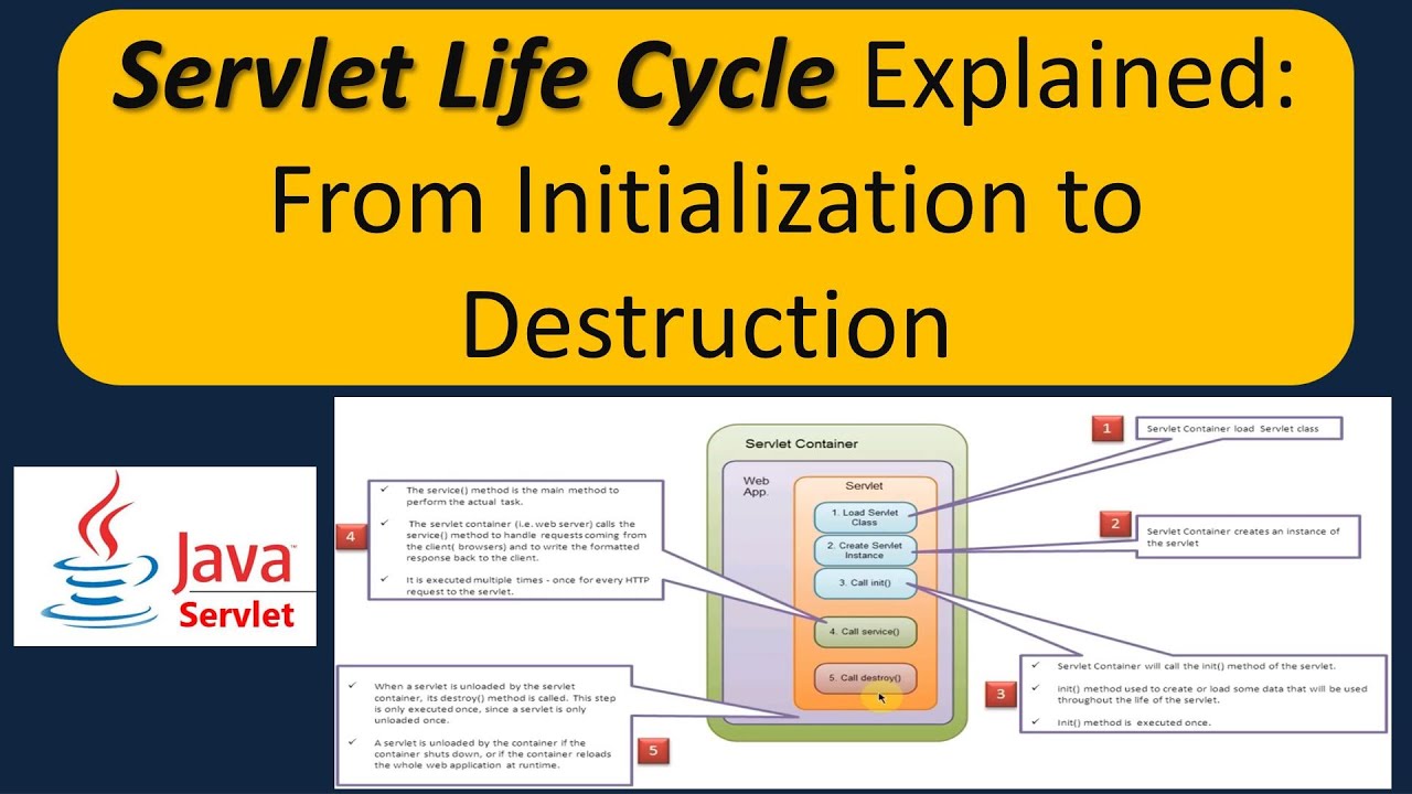 Servlet Life Cycle Explained: From Initialization to Destruction