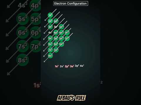 afbau rule Chemistry electronic configuration rule , chemistry topper