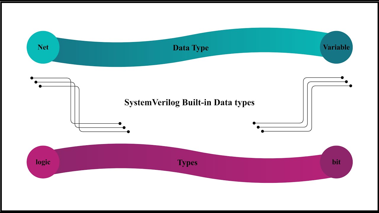 7.  SystemVerilog Built-in Data types: Data Type and Types