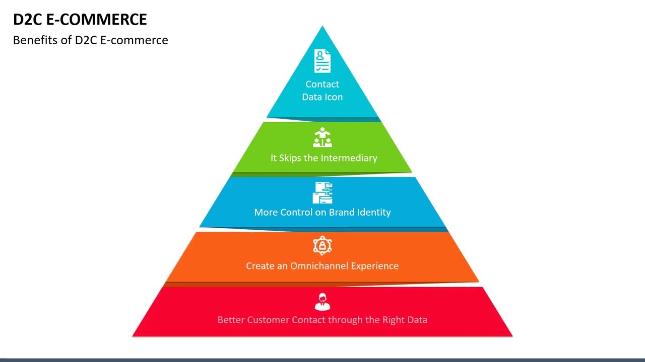 D2C E-Commerce Animated PowerPoint Template