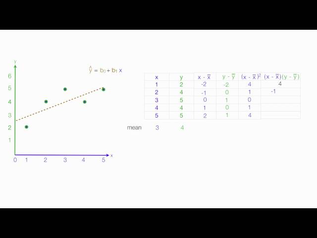 Understanding Linear Regression: A Step-by-Step Guide to the Least Squares Method | Galaxy.ai