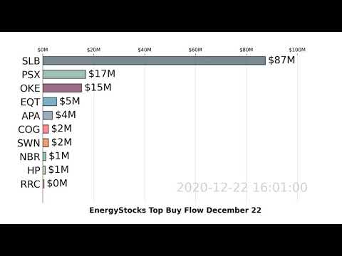 EnergyStocks | SLB, PSX, OKE | Top 10 Stocks | Buy Flow | December 22, 2020