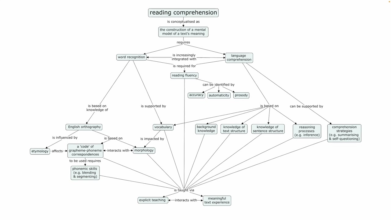 The Reading Map - A Primer
