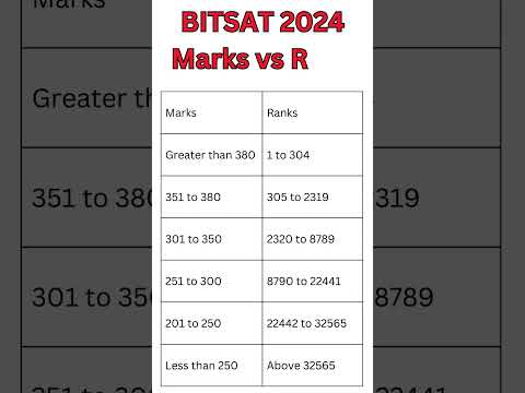 BITS Pilani|BITSAT Cutoff|BITSAT 2024 preparation 2024|BITSAT application form|BITSAT cut off 2023