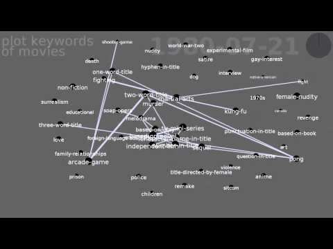 IMDB movie keywords (fastviz animation)