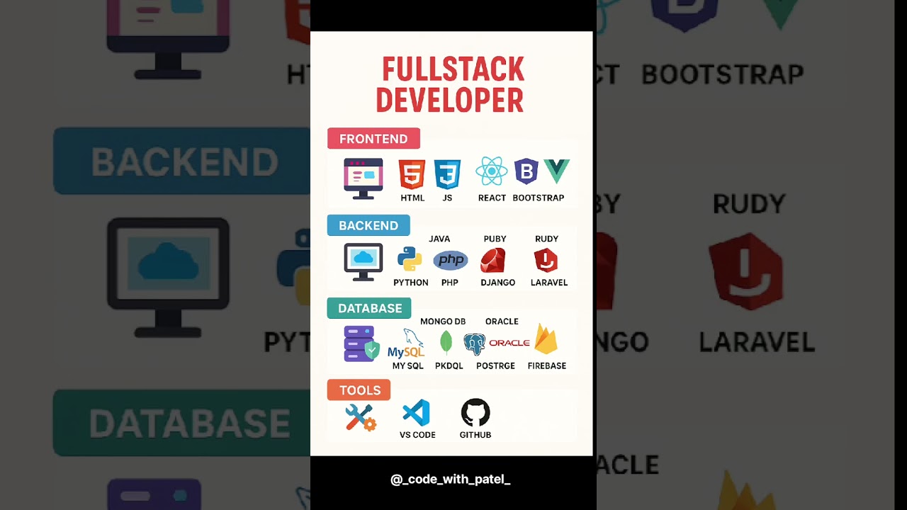 Full Stack Developer Roadmap in 6 Seconds! 🚀 #shorts #coding #fullstack #fullstackdeveloper