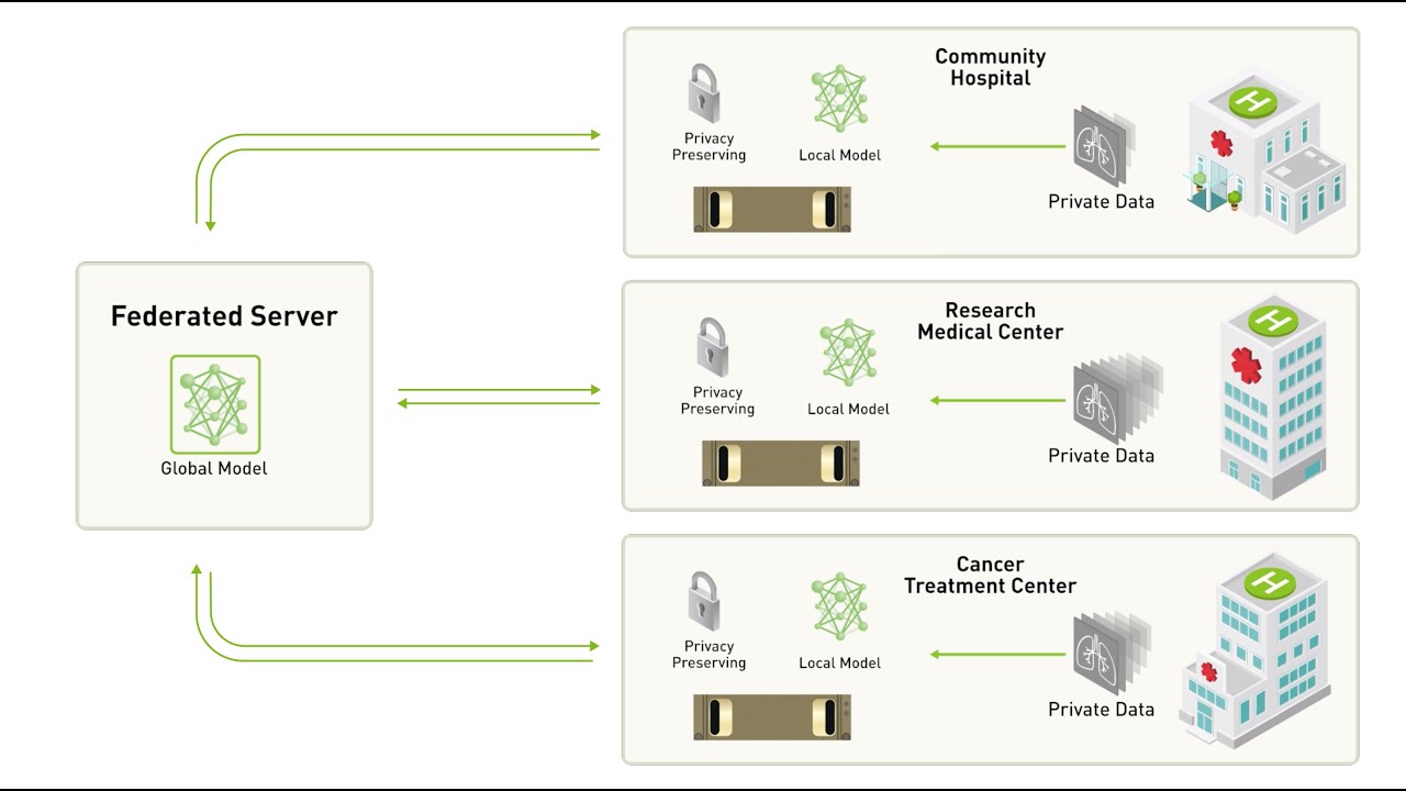 NVIDIA Research: First Privacy-Preserving Federated Learning System for Medical Imaging