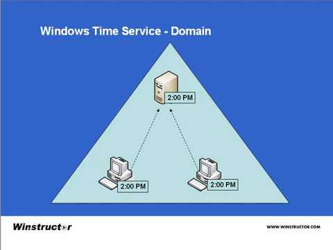Win2003 Windows Time Service