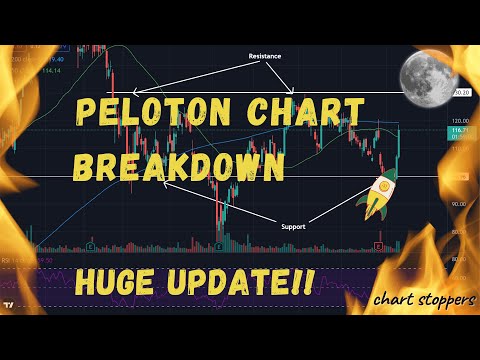 Technical Analysis : Peloton (PTON) Stock Price Prediction (2021) And Full Chart Analysis